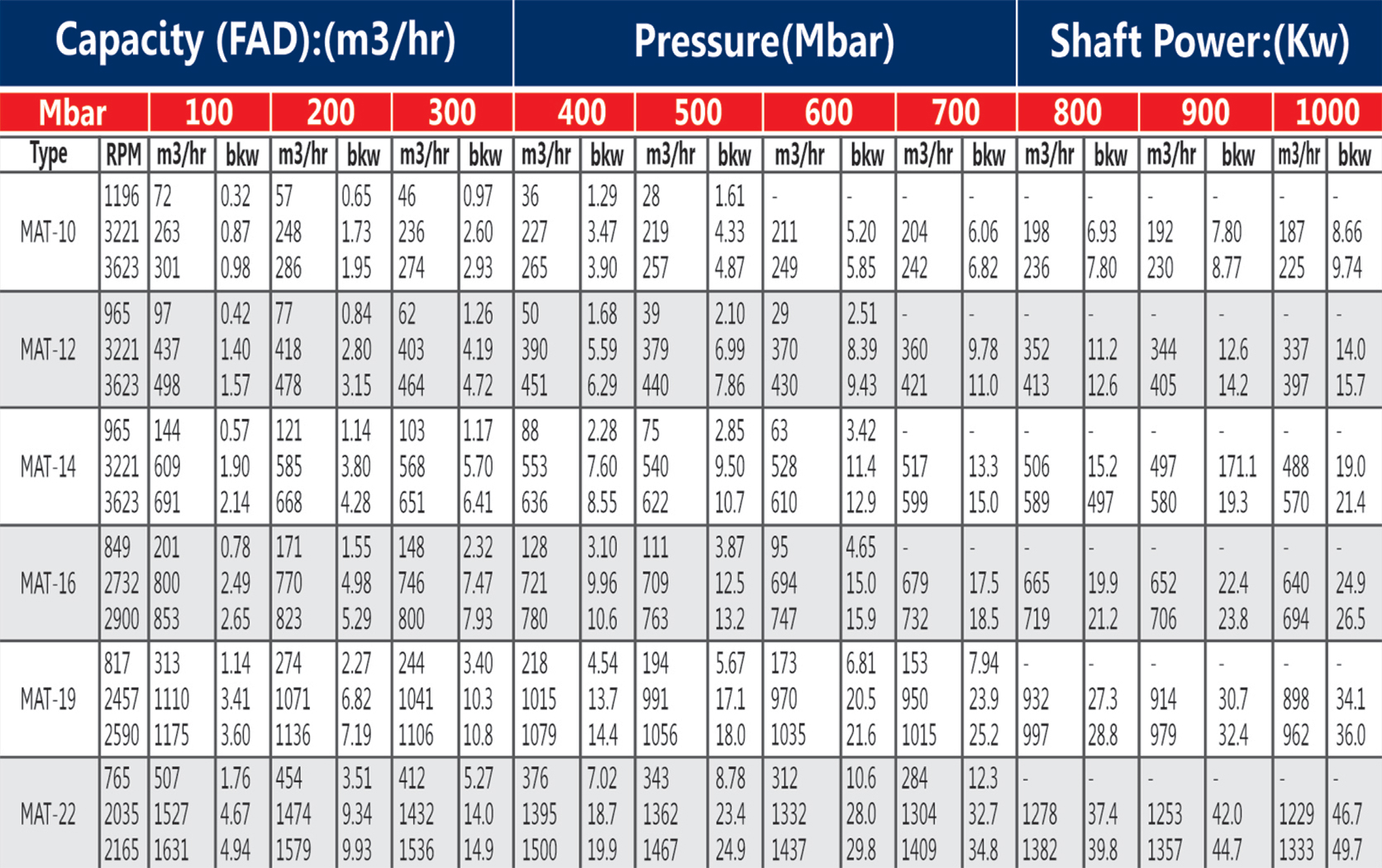 Twin Lobe Roots Blower – Macro Air Tech
